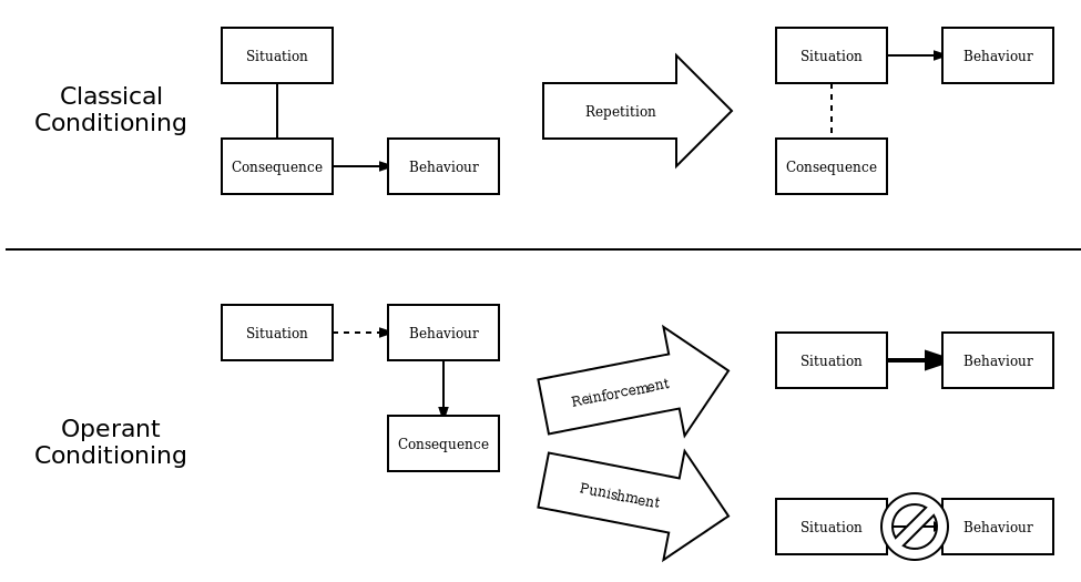 Differences Between Classical Vs Operant Conditioning Differences Between Classical Vs Operant Conditioning