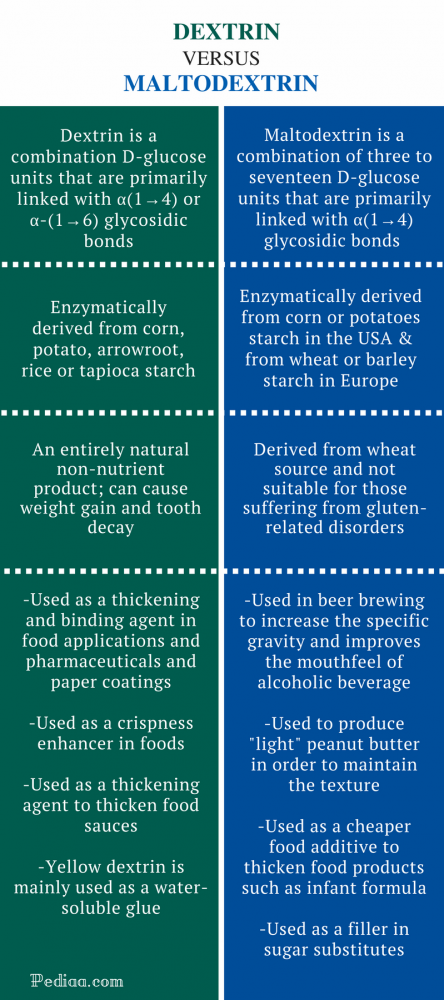 デキストリンとマルトデキストリンの違いとは？分かりやすく解説! | トーマスイッチ