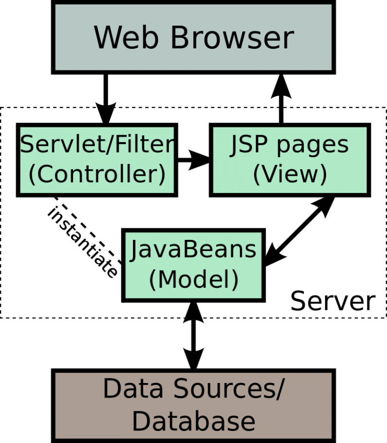 EJBとJavaBeansの違いとは？分かりやすく解説! | トーマスイッチ