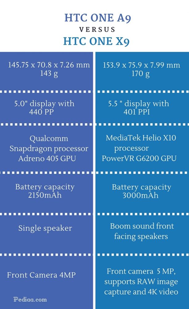 HTC One A9とX9の違いとは？分かりやすく解説! | トーマスイッチ