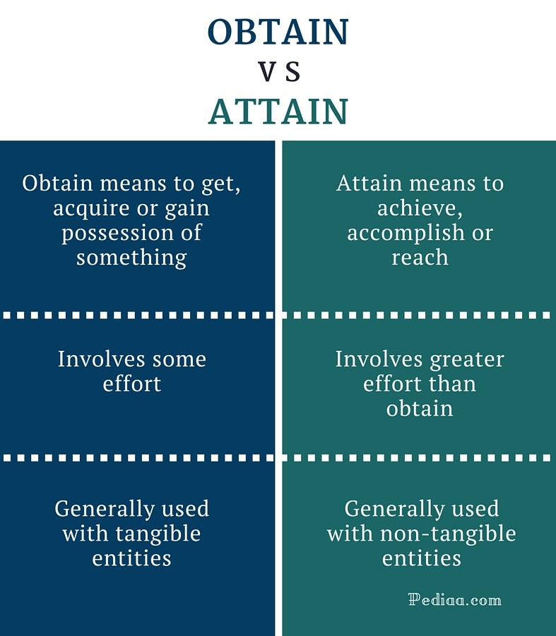 Obtain Attain Obtain Attain